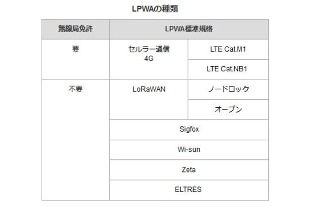 IoT向け無線通信技術のLPWA（低消費電力による長距離通信）